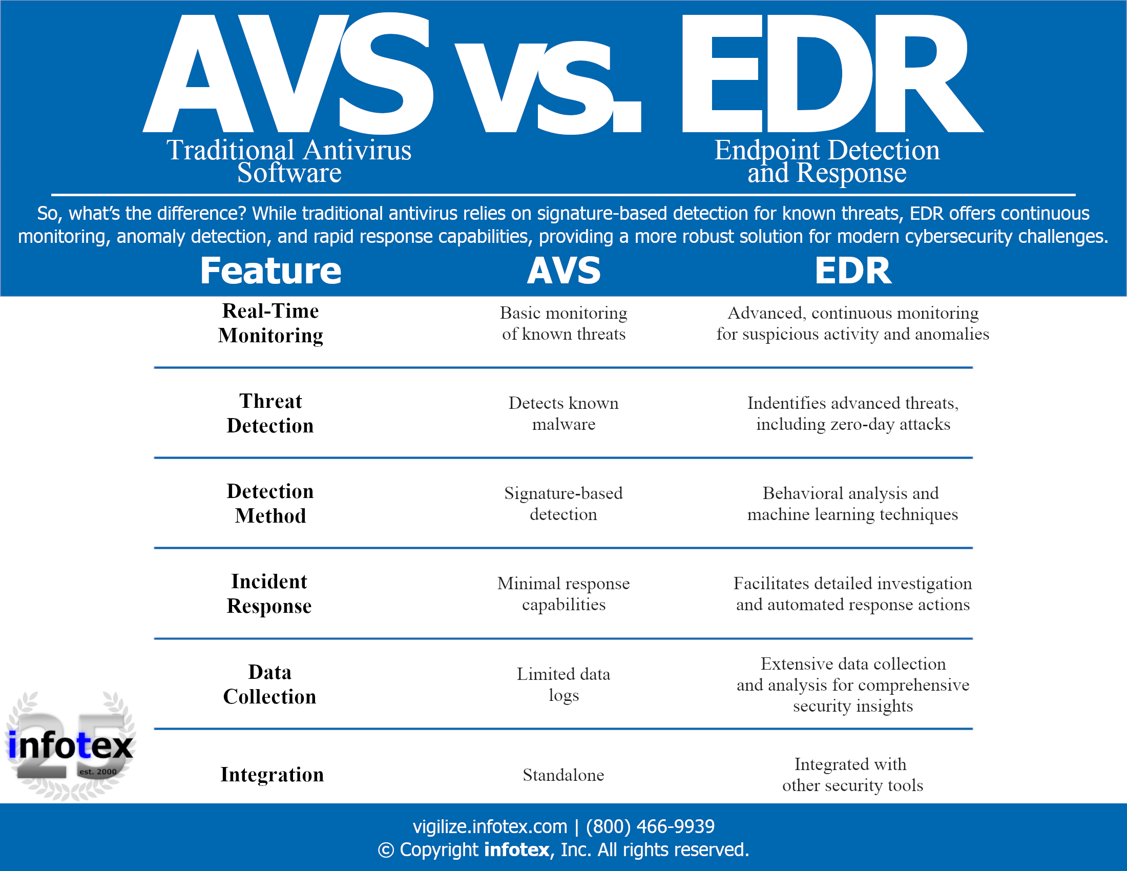"AVS vs EDR" - Awareness Poster - infotex